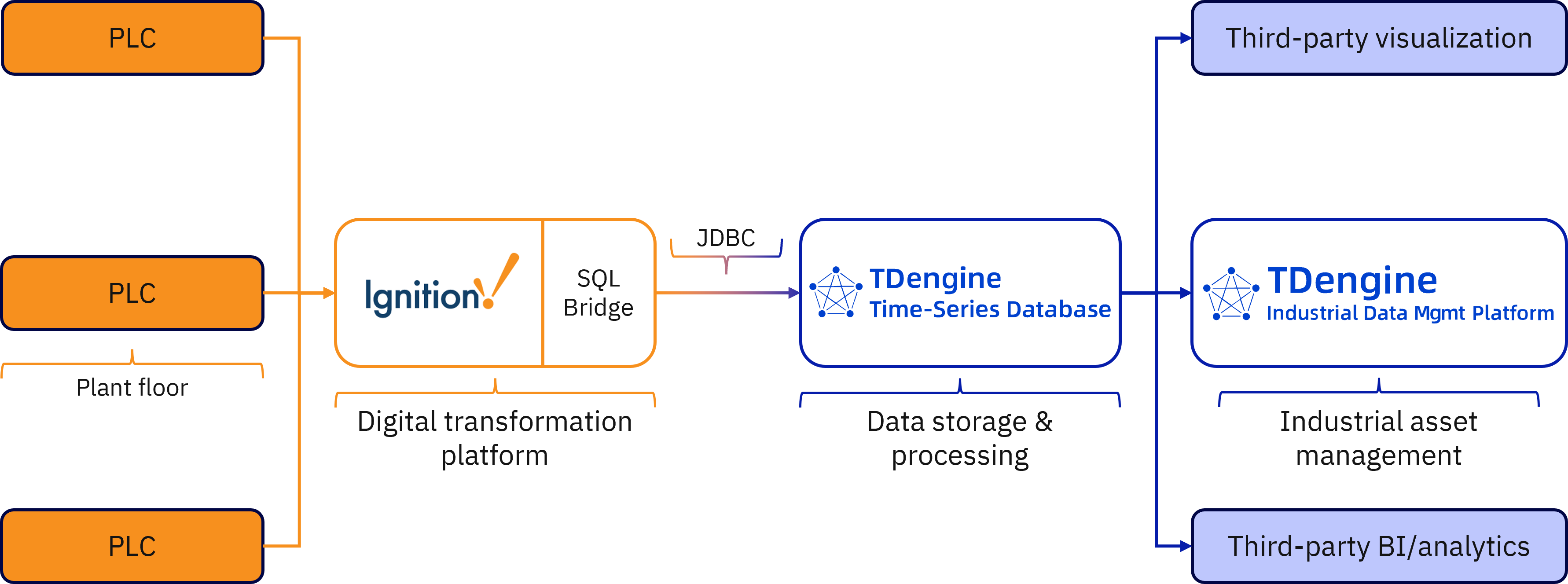 与 Ignition 集成 | TDengine 文档 | 涛思数据