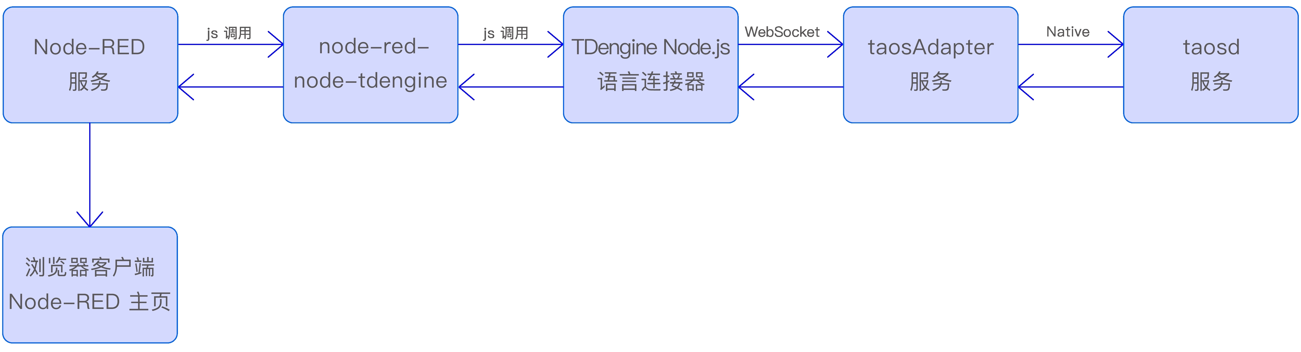 与 Node-RED 集成 | TDengine 文档 | 涛思数据